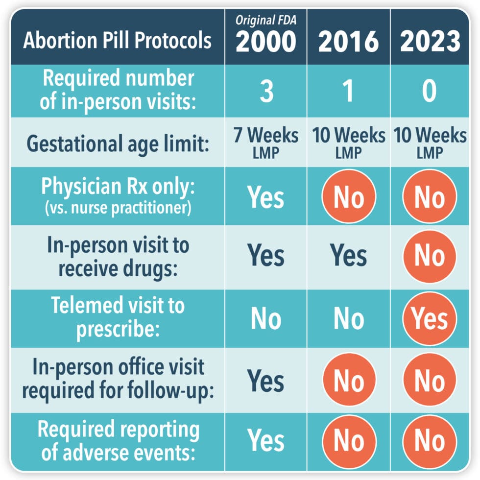 The Abortion Pill is Not Safer than Tylenol: New Insurance Database ...